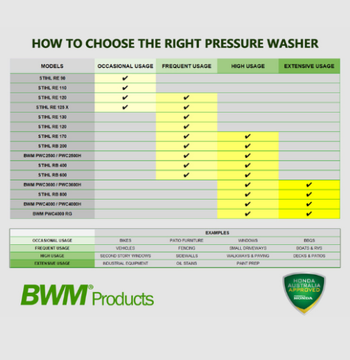 BWM PWC3600 Commercial Pressure Washer | BWM Products